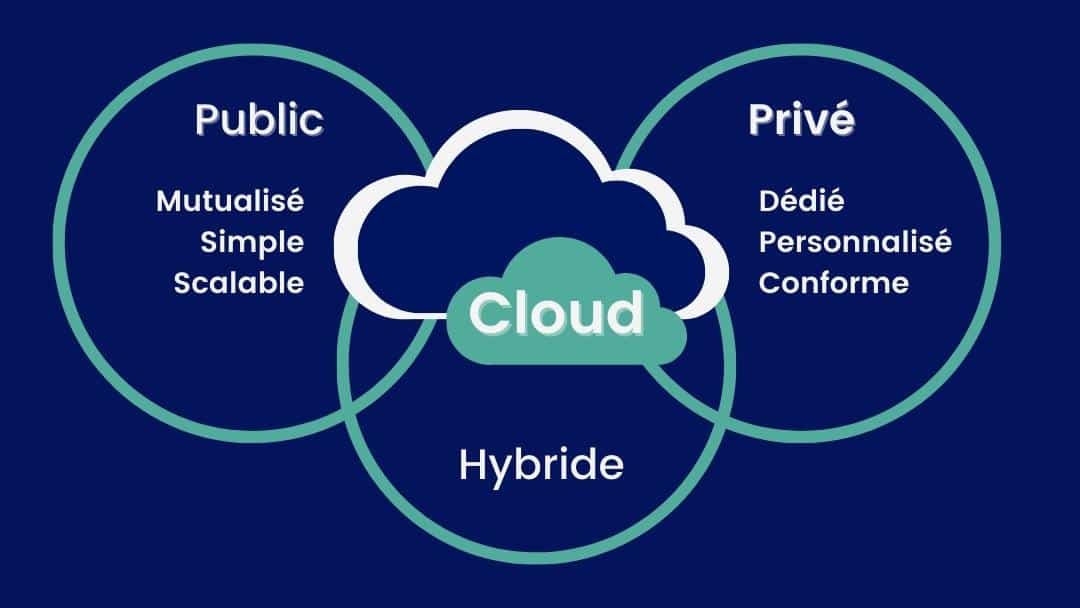 Qu'est-ce que le Cloud ? Définition et Explications | Qim info Qu'est-ce que le Cloud ? Définition et Explications | Qim info