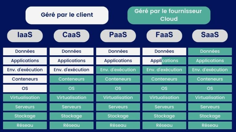 Qu'est-ce que le Cloud ? Définition et Explications | Qim info