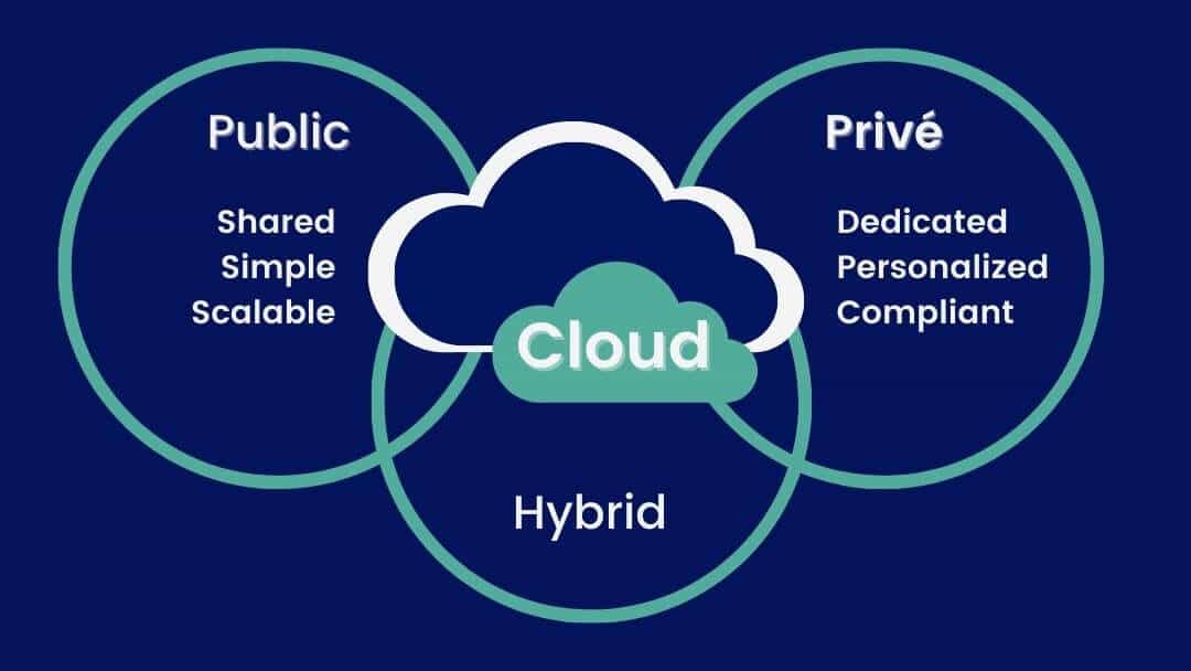 What is the Cloud? Definition and explanations | Qim info
