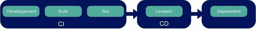 CI CD : Définition et Guide détaillé ! (2023)