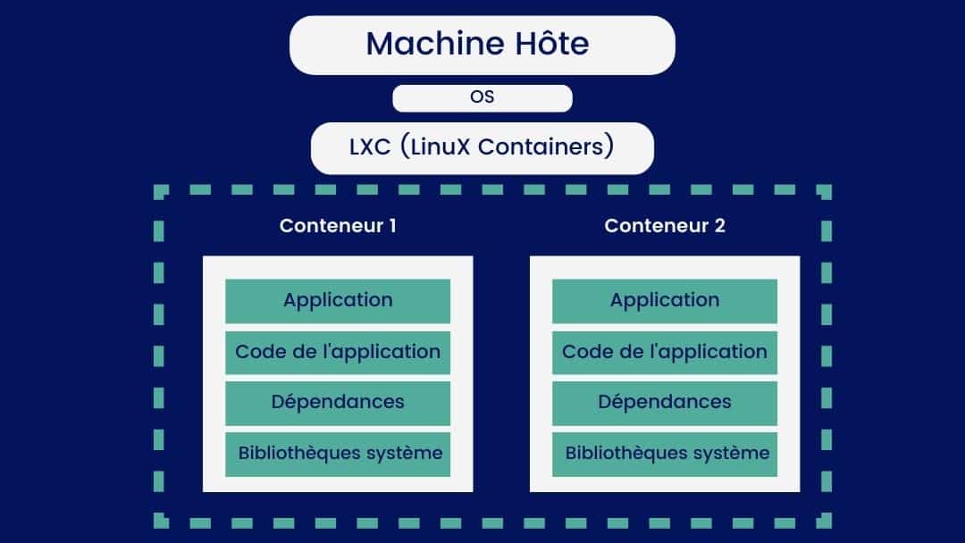 Conteneurisation informatique : Définition et guide