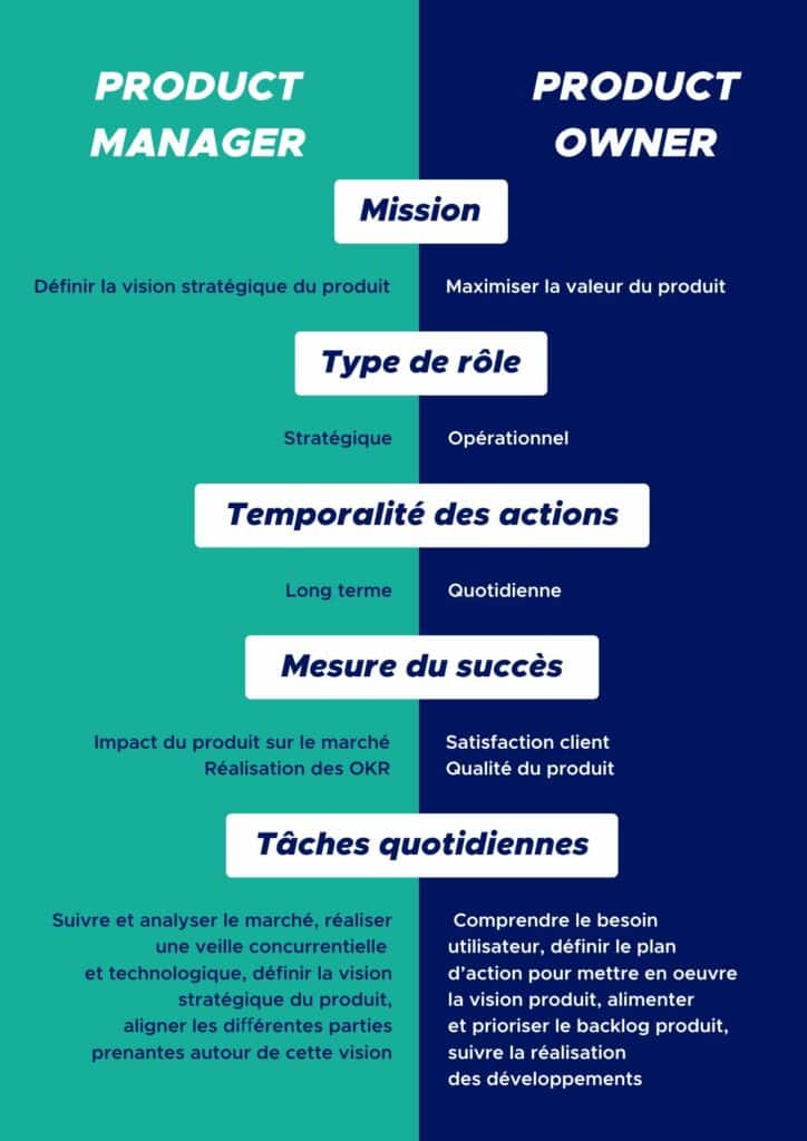 Product owner vs product manager : quelles différences