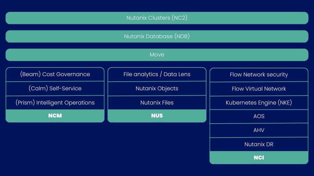 Nutanix vs VMware: comparing the 2 virtualization solutions