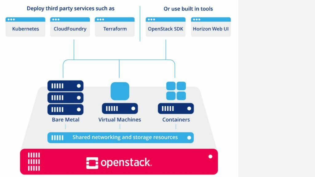 Openstack vs VMware: a detailed comparison of the two solutions.